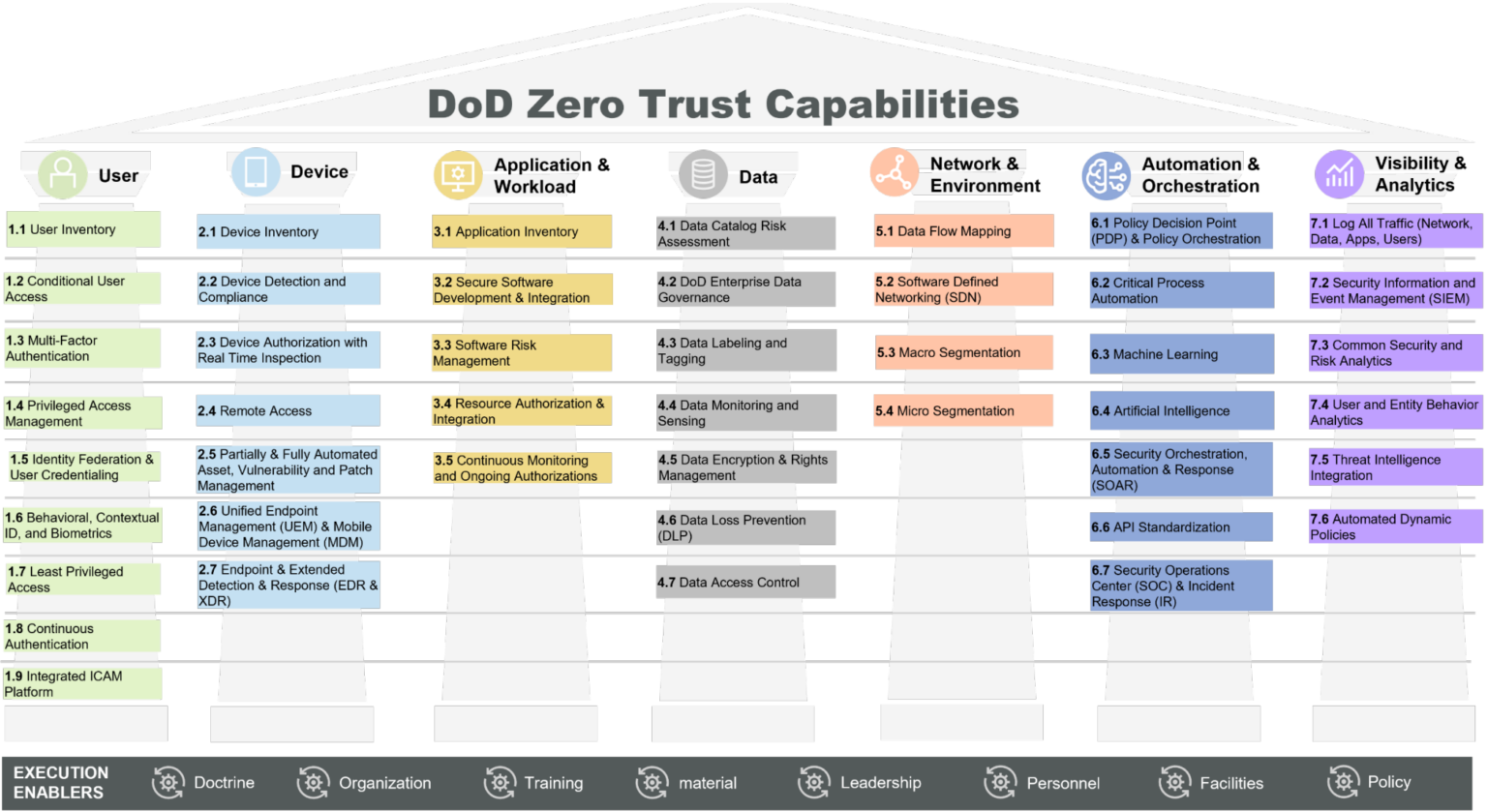 The DoD CIO Zero Trust Strategy - KubeZT